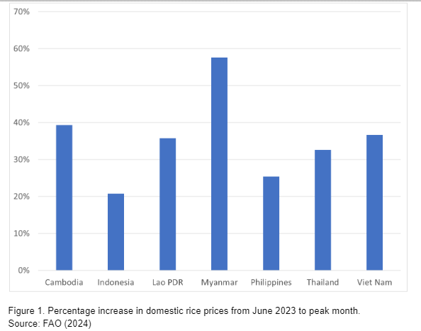 Ups and downs in the world rice market – Rice Today